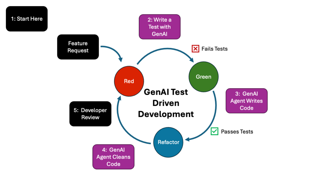 GenAI in Test Driven Development – Prt.Sc
